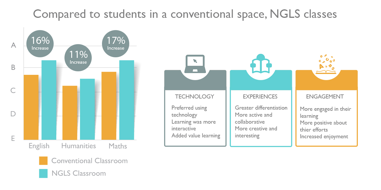 New Generation Learning Spaces Making A Difference