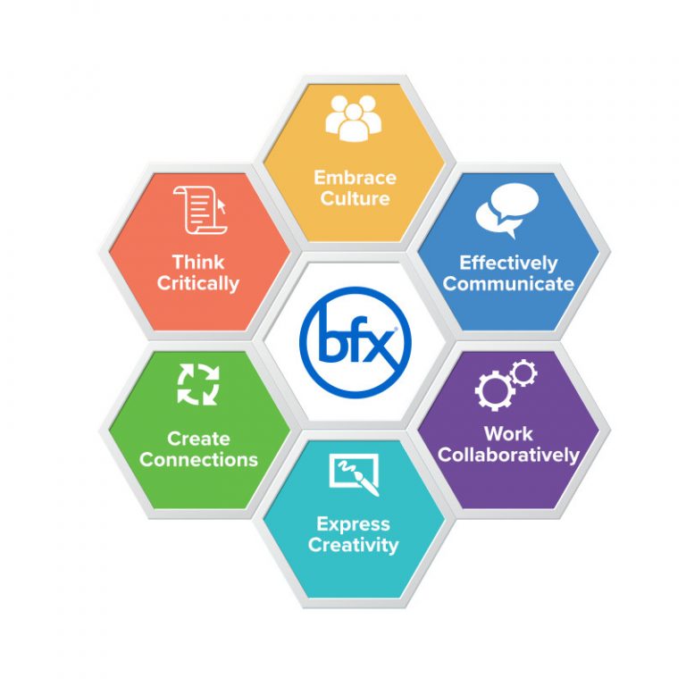 The Ultimate Guide To Future Focused Learning | BFX Furniture