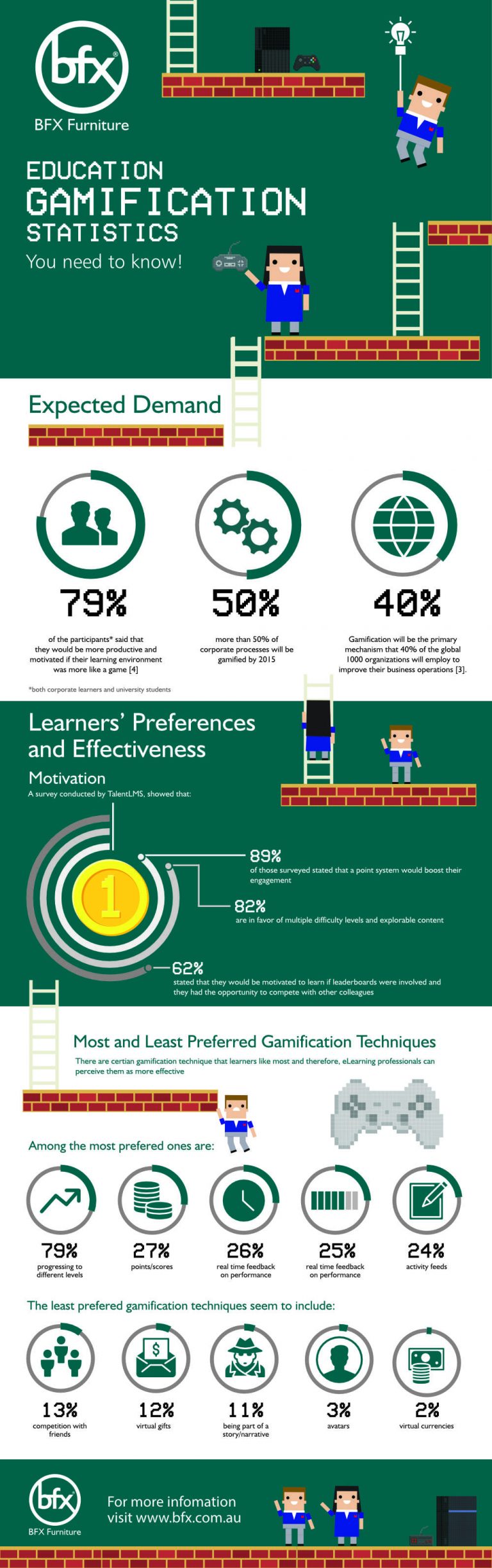 Play to Learn! A Guide to Gamification in the Classroom | BFX Furniture